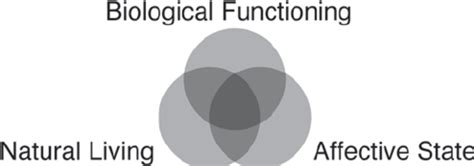 Three Overlapping Areas Of Welfare Concern Redrawn From Fraser Et Al Download Scientific