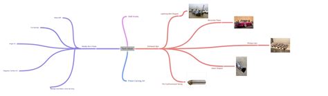 Tech Ideas Coggle Diagram