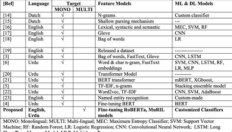 Table 1 From Fine Tuning Transformer Models Using Transfer Learning For