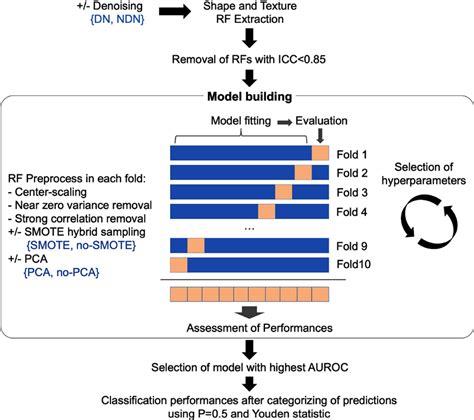 Machine Learning Pipeline The Algorithms Used In The Model Building Download Scientific