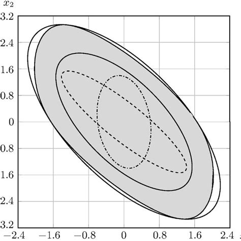 Inner And Outer Ellipsoidal Approximations To The Reachability Set Of Download Scientific