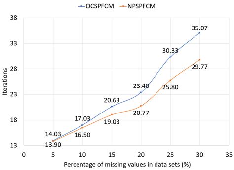 the average number of iterations to termination on iris data sets