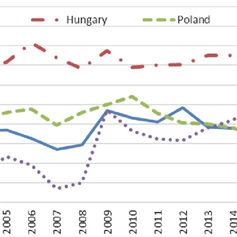 Development Of Total Government Expenditure In V4 Gdp Download