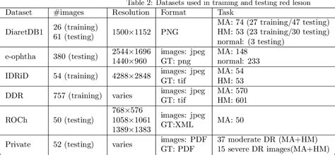 A Deep Learning Based Unified Framework For Red Lesions Detection On Retinal Fundus Images