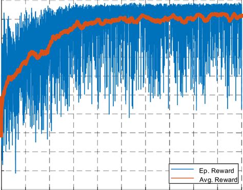 Reward Chart Of Proposed Method Download Scientific Diagram
