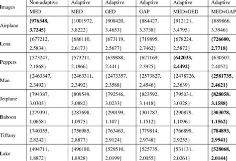 The Net Embedding Capacity And Embedding Rate For Different Predictions