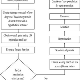 Flow Chart To Solve Optimization Problem Download Scientific Diagram