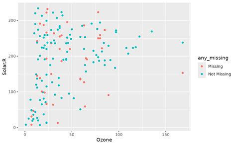 Exploring Imputed Values • Naniar