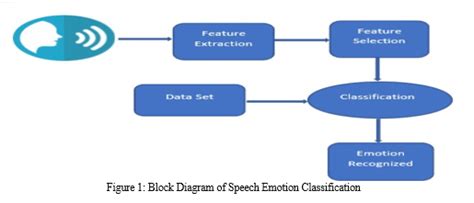 speech emotion classification using linear predictive coding and neural networks