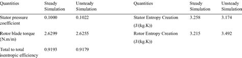 Steadyunsteady Simulations Comparison Download Table