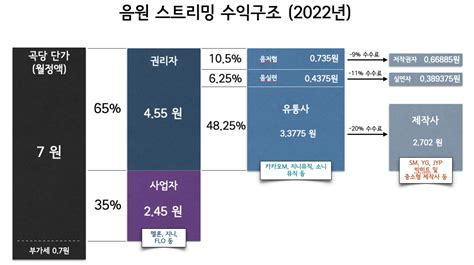 한결이 싱글 발매 기념 특별 정리글 음원 수익에 대하여 ㅈㄴ김 주의 숲soop 에펨코리아