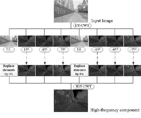 Figure 6 From 열화 제거 Non Dyadic Lens Distortion Correction And Image Enhancement Based On Local