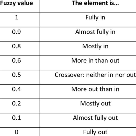 Verbal Description Of Fuzzy Set Membership Scores Ragin 2000 Download Scientific Diagram