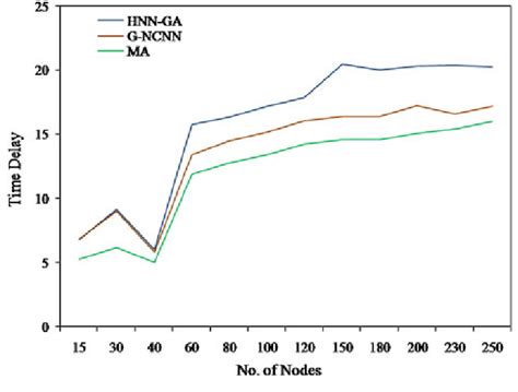 comparison of average time delay download scientific diagram
