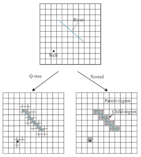comparison of q tree and nested grids refinement method download