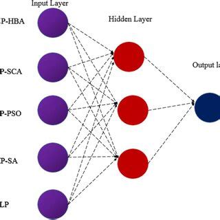 The Flowchart Of Optimized MLP Using Meta Heuristic Algorithms