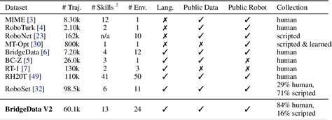 Table From BridgeData V A Dataset For Robot Learning At Scale Semantic Scholar