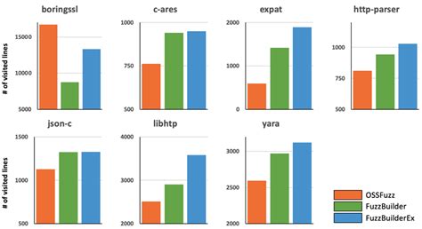 Comparison Of Line Coverage For Seed Corpus We Achieved Higher Code Download Scientific
