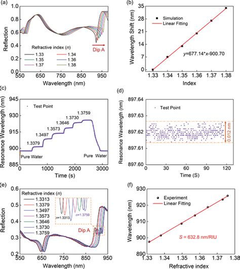 Simulated And Experimental Bulk Sensing Performance Of Flexible Download Scientific Diagram