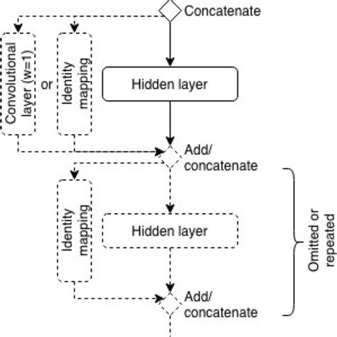 Overview Of The Neural Network Architecture The Embedding Layer Download Scientific Diagram
