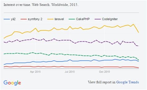 2016 最熱門的 Php 框架 Framework Laravel Codeigniter Yii 2 Cakephp