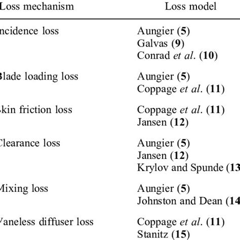 Pdf An Optimum Set Of Loss Models For Performance Prediction Of Centrifugal Compressors
