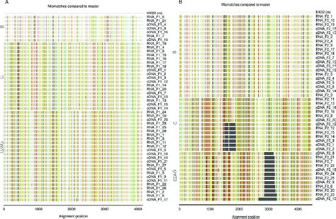 Highlighter Plot Of Sequences Generated After Limiting Dilution Of