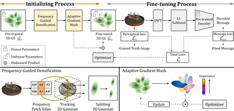 Gs Hider Hiding Messages Into 3d Gaussian Splatting Ai Research