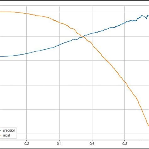 Precisionrecallcurve Download Scientific Diagram