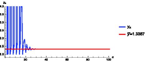 Plot Of Eq 1 5 With A 20 B 9 And M 2 Download Scientific Diagram