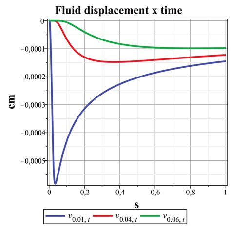 Reaction Of Fluid Displacement To Step Loading In Different Depths Download Scientific Diagram