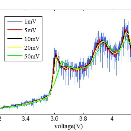 IC Curves Under Different Voltage Intervals Download Scientific Diagram