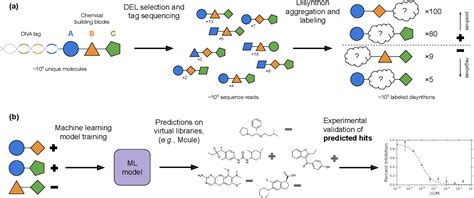 Figure 2 From Machine Learning On Dna Encoded Libraries A New Paradigm For Hit Finding