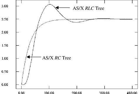 Asx Simulations Of The Output Voltage At Node 7 Of The Rlc Tree Shown Download Scientific