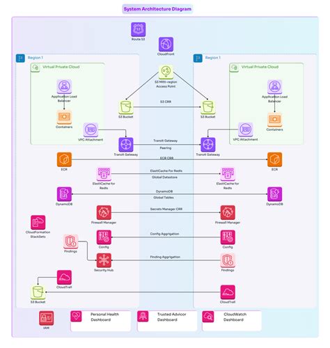 The Ultimate Guide To System Architecture Diagrams Understanding Layers Protocols And Design