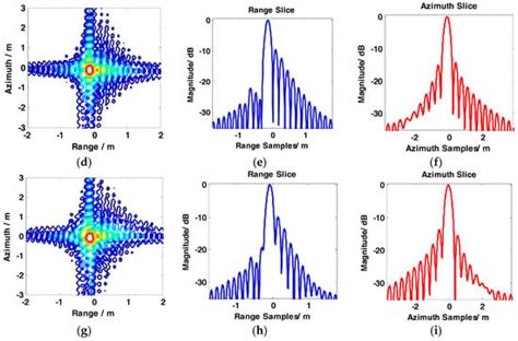 Sensors Free Full Text Generalized Chirp Scaling Combined With