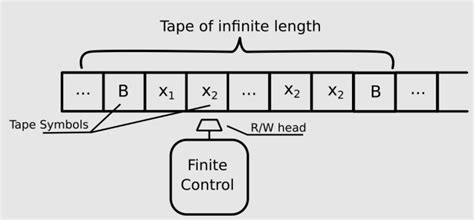 Multi Tape Turing Machine Coding Ninjas Codestudio