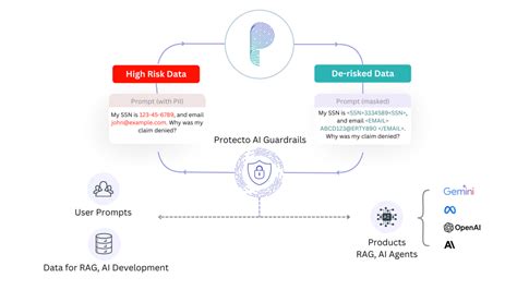 Ai Guardrails Secure And Accurate Ai Deployment Protecto