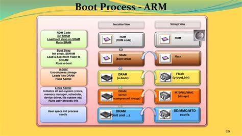 introduction to embedded linux pptx