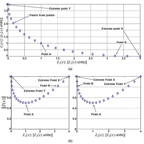 1 Dominance Pareto Optimality And Ranges Of The Pareto Front Download Scientific Diagram