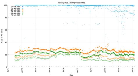 Visibility Of IPv And IPv Prefix Lengths In APNIC Blog