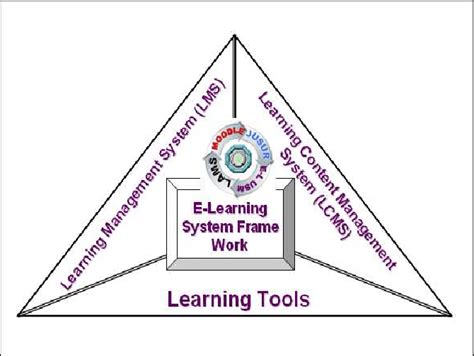 The E Learning Model Proposed For Uomust Download Scientific Diagram