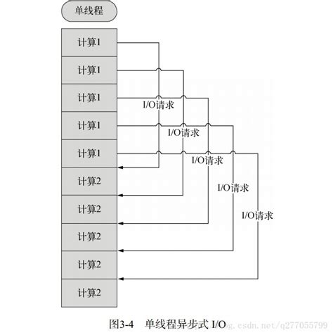 多线程同步与单线程异步对比同步单线程 异步多线程 Csdn博客