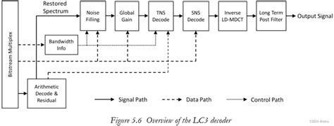 第5章 lc3 latency and qos lc3音频编码 csdn博客