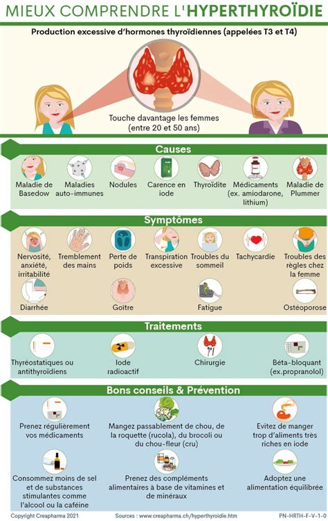 Mieux Comprendre Lhyperthyroïdie Hyperthyroidie Cadre De Santé Maladie De Basedow