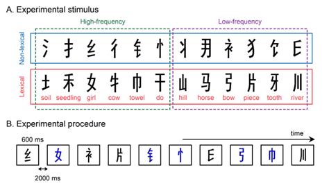 Disentangling Lexical Processing And Familiarity Processing During Visual Word Recognition
