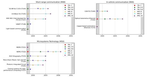 Mdpiforecasting Article On Automated Driving Forecasting Mdpi Posted On The Topic Linkedin