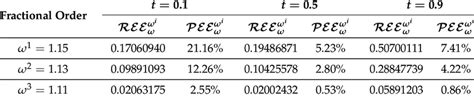 The Relative Error And Percent Error Estimations For ω 1 1 Download Scientific Diagram