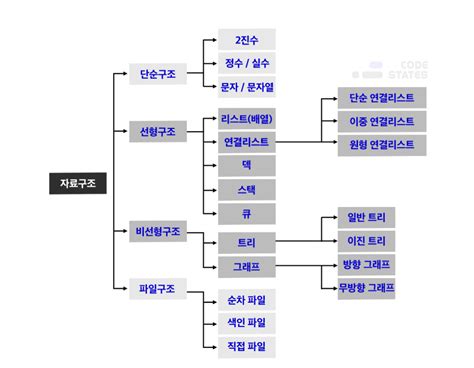 TIL 자료구조 기초 1 Stack Queue