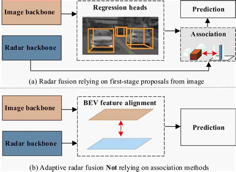 Bev Radar Bidirectional Radar Camera Fusion For 3d Object Detection